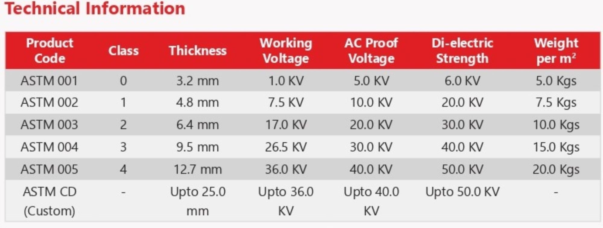Duratuf Switchboard Mats (ASTM-D178) | Machinoworld